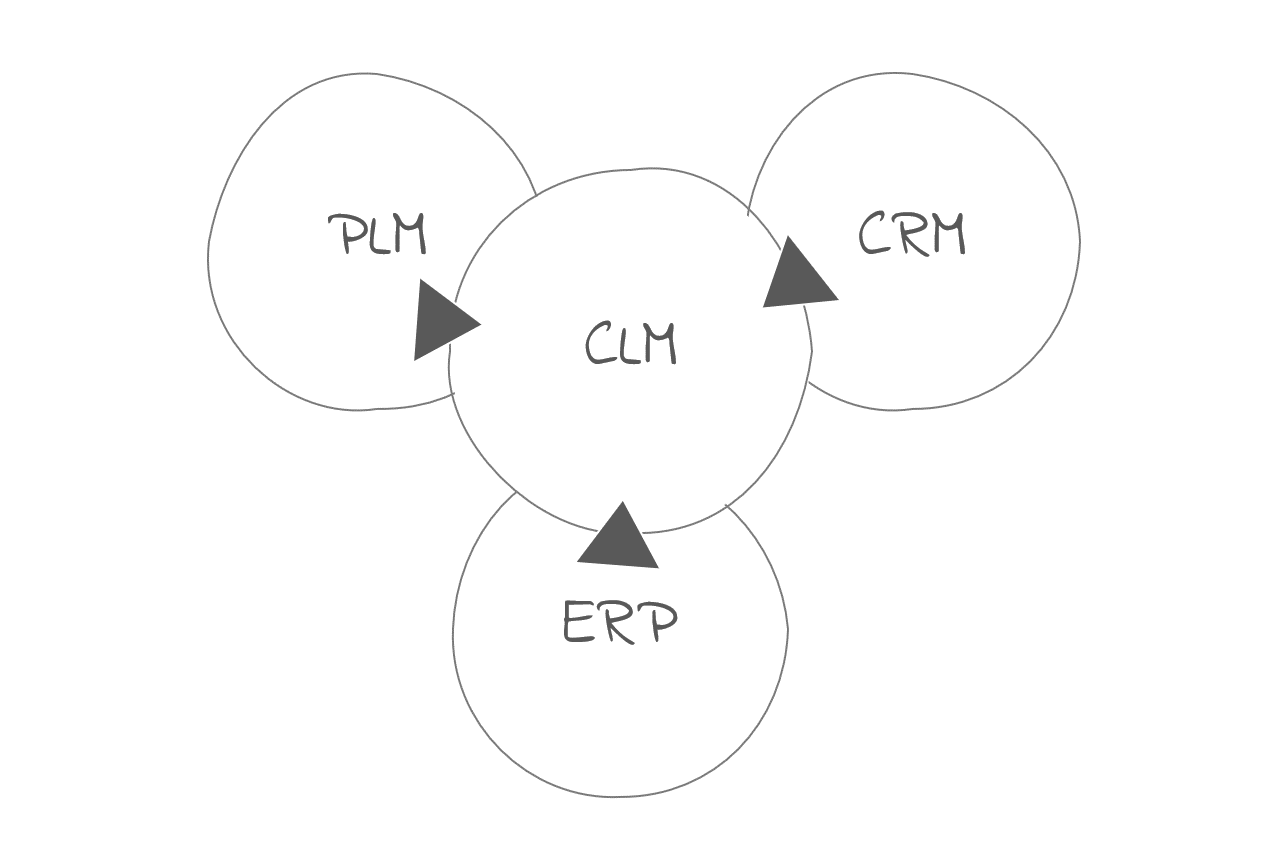 CLM | Configuration Lifecycle Management - BECONFIG